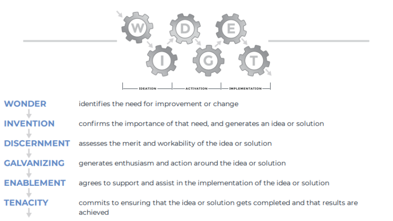 Using the Working Gensius Model – Christians in GIS